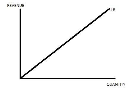 How does the usual shape of the total revenue curve for a monopolist ...