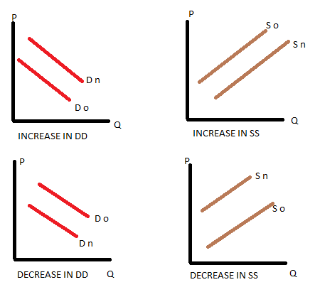 Graph supply and demand curves based on the situations below, which ...