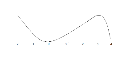 Below is the graph of a f (x). Sketch a graph of f''(x). | Homework ...