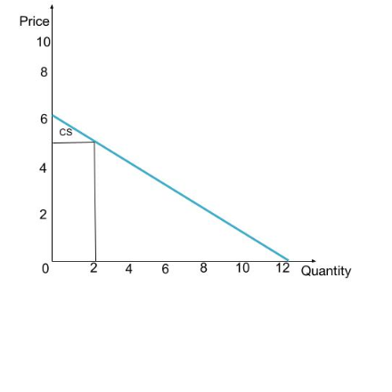 Using demand curve Q=12-2P, and original price P* = 5 to calculate ...