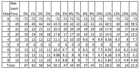 The following net cash flows related to one project that Green ...