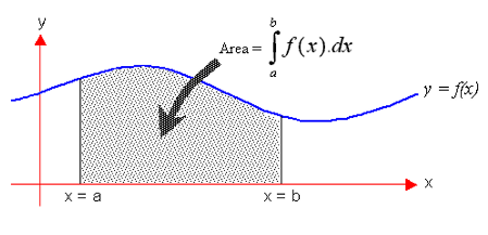 Find the area under the graph of f over the interval [1,5] . f(x ...