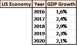 What is the current GDP growth rate? | Homework.Study.com