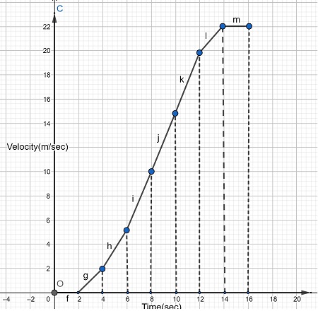 Refer to the table below. Time 0 2 4 6 8 10 12 14 16 Velocity 0 0 2 5 ...