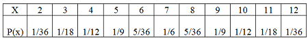A game involves rolling 2 dice. If you roll a 2, 3, 4, 10, 11, or a 12 ...