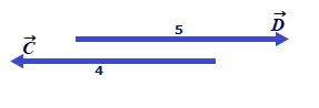Evaluate the dot product of the vectors in the figure. \vec{C} \cdot ...