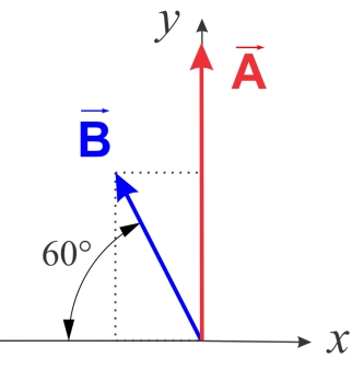 Vector A is 7.5 cm long and points along the +y-axis. Vector B is 5.5 ...