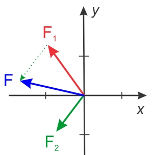 Two forces F1 ,F2 act at a point, F1 has a magnitude of 9.80 N and is ...