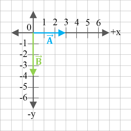 Vector A is 3.00 units in length and points along the positive x-axis ...