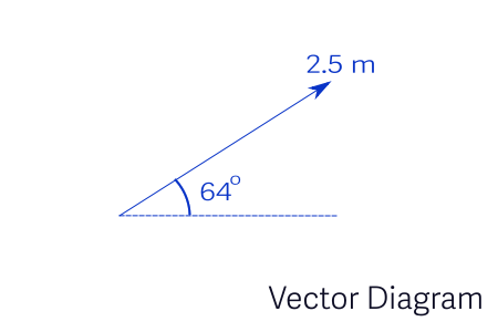 What is the x component of a vector that is defined as 2.5m at 64 ...