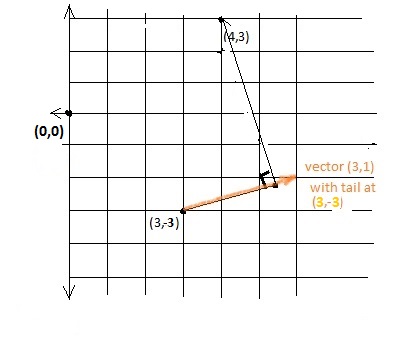 Gandalf the grey started in the Forest of Mirkwood at a point (3,-3 ...