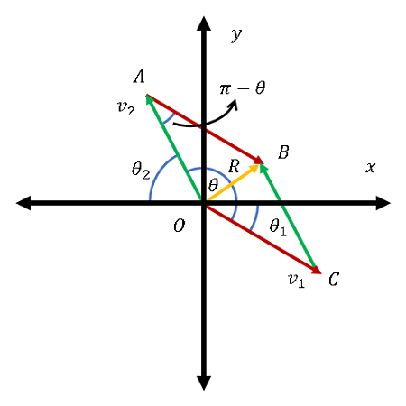 The sum of two vectors of fixed magnitudes has the greatest magnitude ...