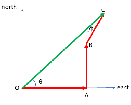 A car is driven east for a distance of 49 km, then north for 35 km, and ...