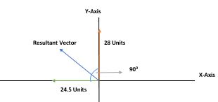 A vector has an x-component of -24.5 units and a y-component of 28.0 ...