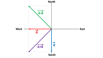 Vector A has a magnitude of 82 units and points due west, while vector ...