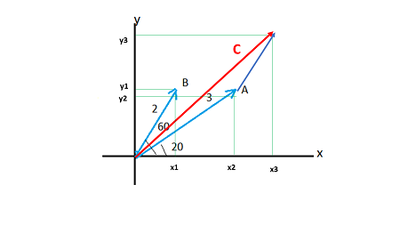 The figure shows vectors \vec{A} and \vec{B}. Let \vec{C}=\vec{A}+\vec ...