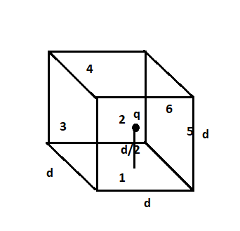 A point charge +q is a distance d/2 from a square surface of side d and ...
