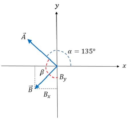 Vectors \vec{A} and \vec{B} lie in an xy plane. \vec{A} has magnitude 3 ...