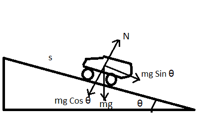 What is the minimum work needed to push a 960-kg car 400 m up along an ...