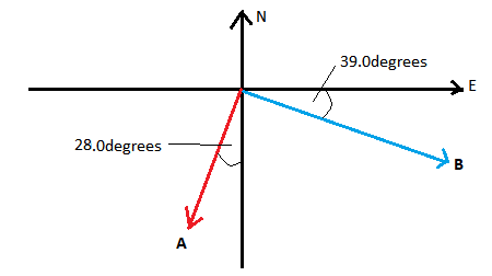 The scalar product of vectors vector A and vector B is +53.0 m^2 ...