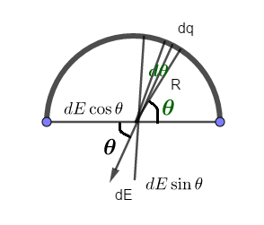 What is the magnitude of the electric field at the origin produced by a ...