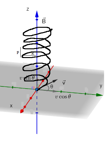 A uniform 35.0 mT magnetic field points in the +z direction. An ...