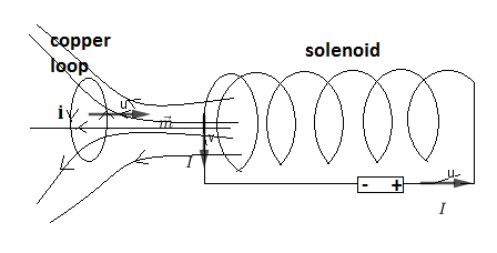 A copper wire loop is held in place near a solenoid. The switch in the ...