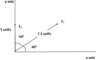A force \vec{F}_1 of magnitude 7.10 units acts on an object at the ...