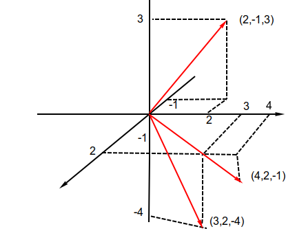 Sketch the vectors vector a = 2 vector i - vector j + 3 vector k; v b ...