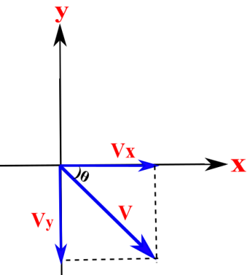 A velocity vector has a magnitude of 20 m/s and directed 30 degrees ...