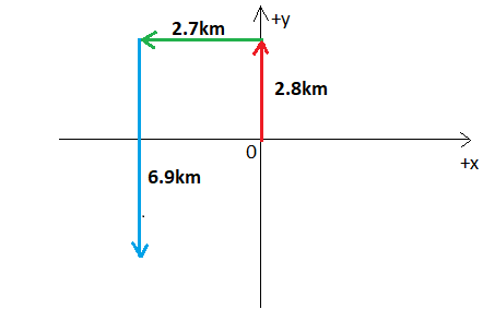 A person walks in the following pattern: 2.8 km north, then 2.7 km west ...