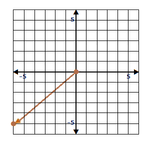 The vector u is graphed. Which of the vectors below would be orthogonal ...