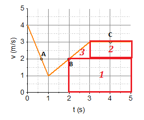 The figure shows a velocity vs time graph for an object. What is the ...