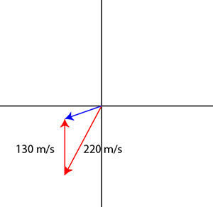 Within the jet stream, a plane flies at 220 m per s at 19 degrees south ...