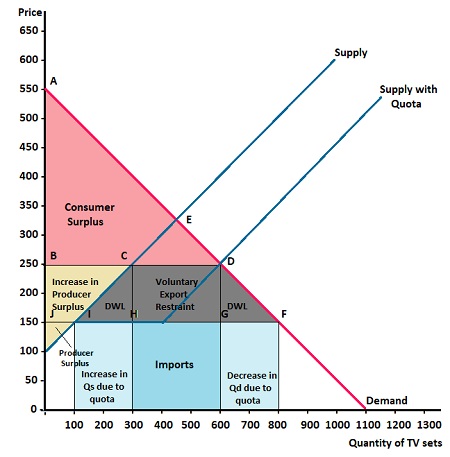 Quota Supply And Demand Graph
