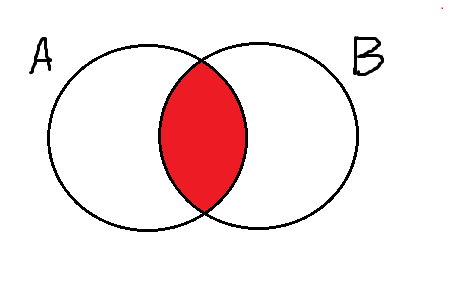If A and B are any two events, then P(A AND B) \leq P(A OR B). True or ...