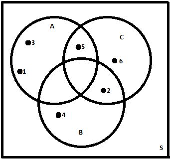 The accompanying Venn diagram illustrates a sample space containing six ...