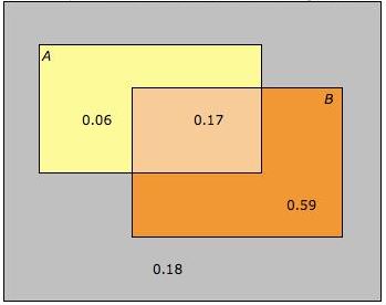 From the probabilities shown in this Venn diagram, determine the ...