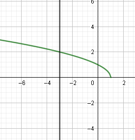 Determine whether the equation represents y as a function of x. y ...