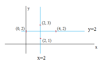 Find the standard form of the equation of the ellipse with the given ...
