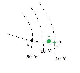 A proton's speed as it passes point A is 4 times 10^4 ms^{-1}. It ...