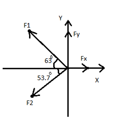 Two forces, F1 and F2, act at a point. F1 has a magnitude of 9.80 N and ...