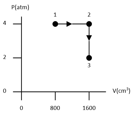 0.10 mol of a monatomic gas follows the process shown in the figure. A ...