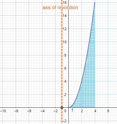 1) The region in the first quadrant bounded above by the curve y = x^2 ...