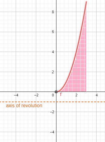 1) The region in the first quadrant bounded above by the curve y = x^2 ...