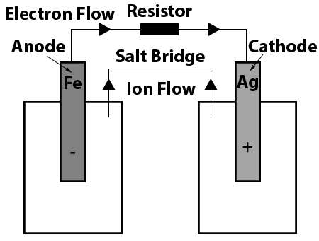 An electrochemical cell consists of two half-cells connected by a salt ...
