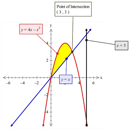 Consider the following. y = x, y = 4x - x^2, about the line x = 5. (a ...