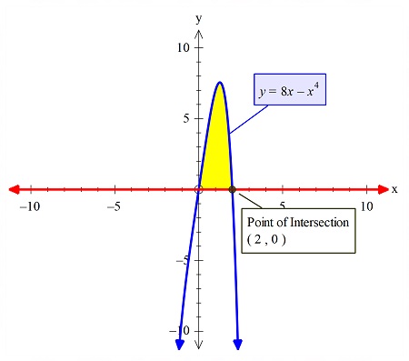 Find the volume of the solid generated by revolving the region bounded ...
