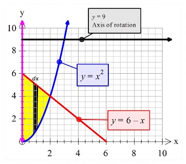 Compute the volume of the solid obtained by rotating the region in the ...