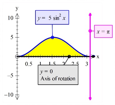 Find the volume V obtained by rotating the region bounded by the curves ...